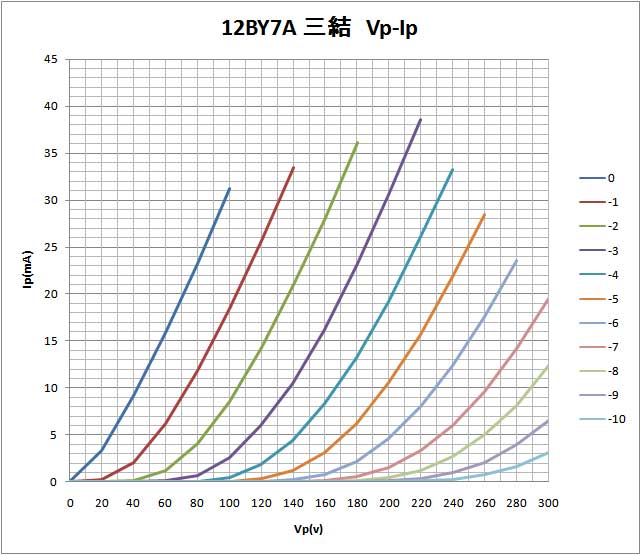 12BY7A 映像増幅五極管 (三結) - 山と無線