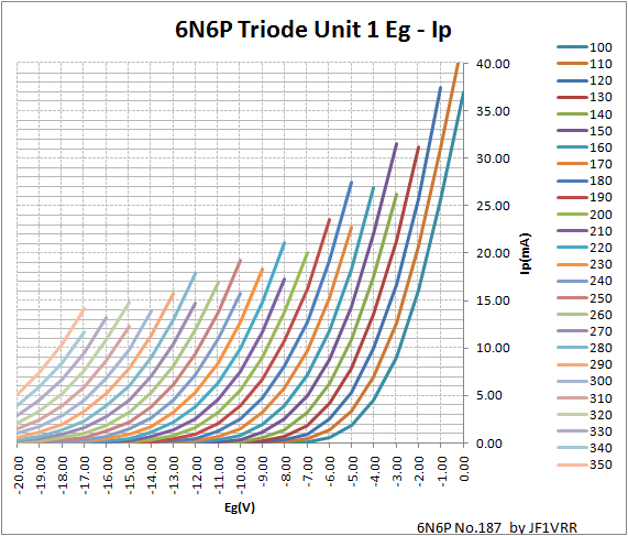 6N6P ロシアの双三極管 (再測） - 山と無線