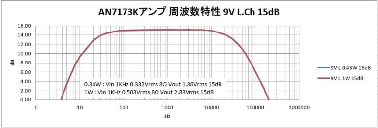 AN7173K BTLステレオ・アンプの周波数特性を計測 - 山と無線